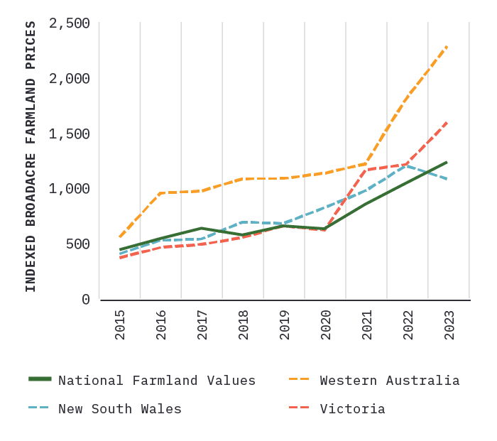 WA South-West Agricultural Market Dynamics | Acumentis